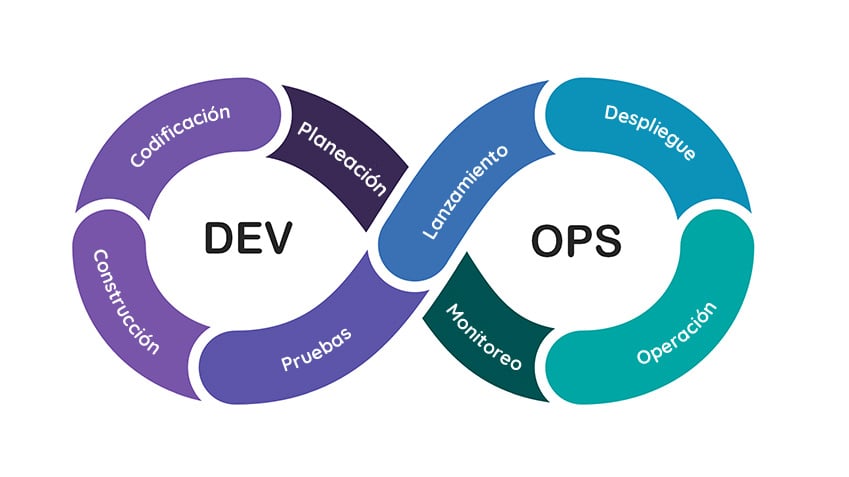4 Tips Para Comenzar A Trabajar Con Devops